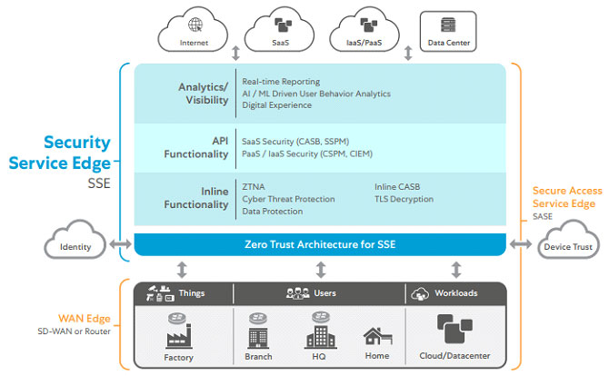 What is Security Service Edge (SSE)?